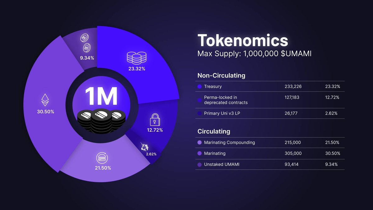 Umami Labs (@UmamiFinance) is flying right under a lot of Arbitrum ...