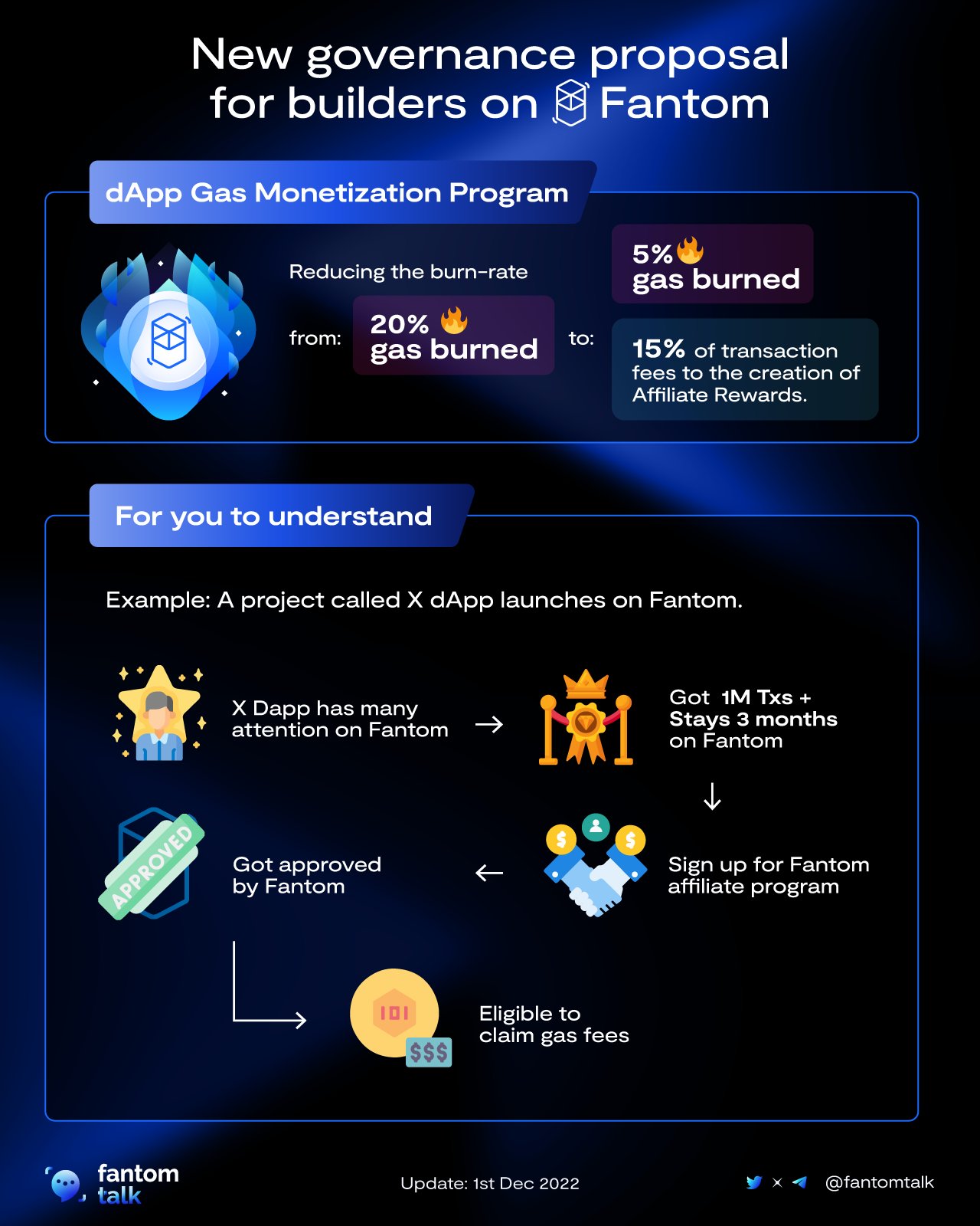 Fantom Talk on Twitter: "NEW GOVERNANCE PROPOSAL ON FANTOM dApp Gas Monetization Program, a new ...