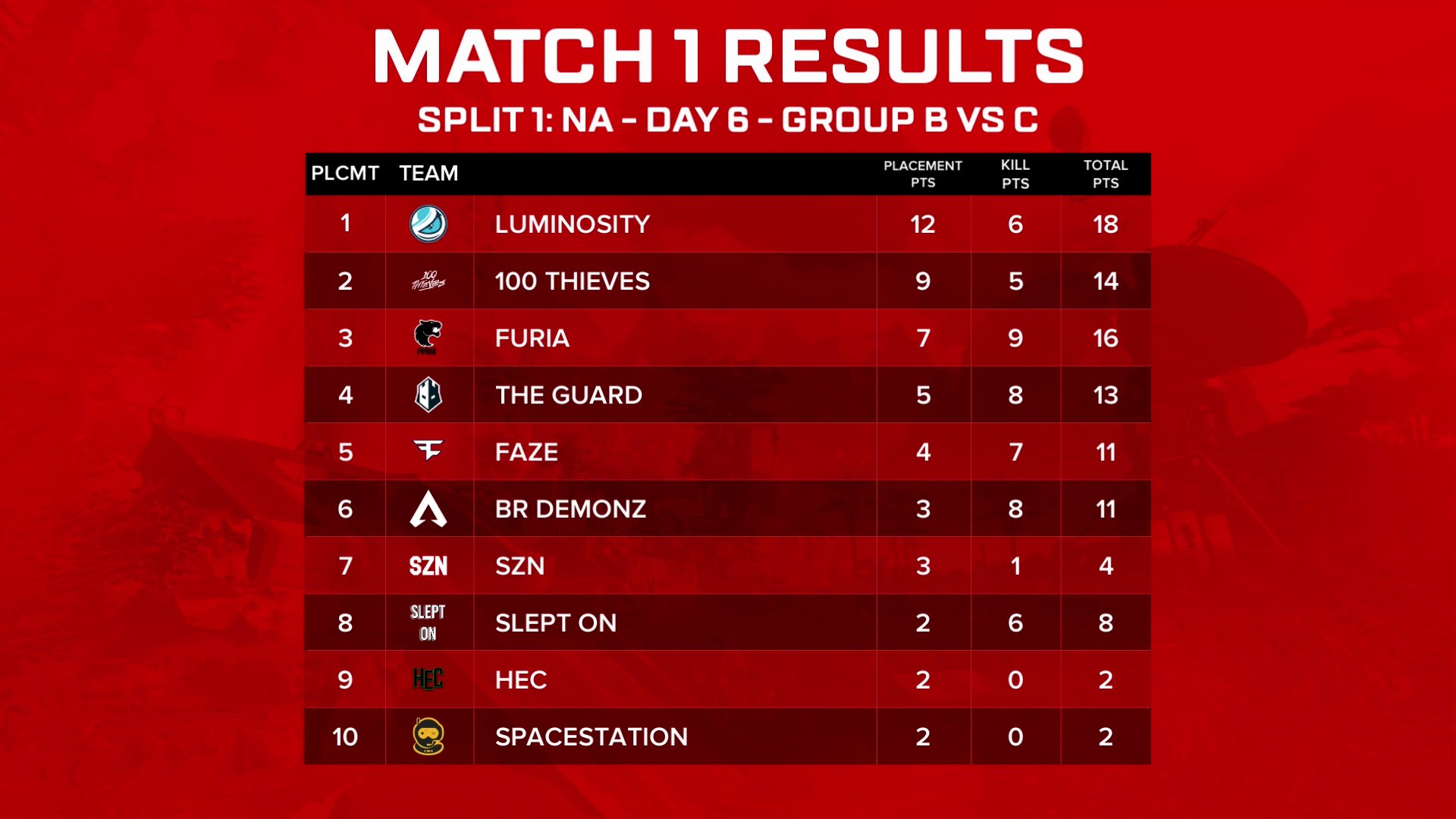 Apex Legends Esports on Twitter: "Match 1 Results Groups B vs C Match Day 6 - North America 📺 ...