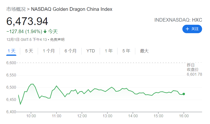 美股 投资理财 中概股 周四(12月1日),中概股普跌,纳斯达克金龙指数大涨19,收于6474点。ishares Msci中国指数etf涨49,收