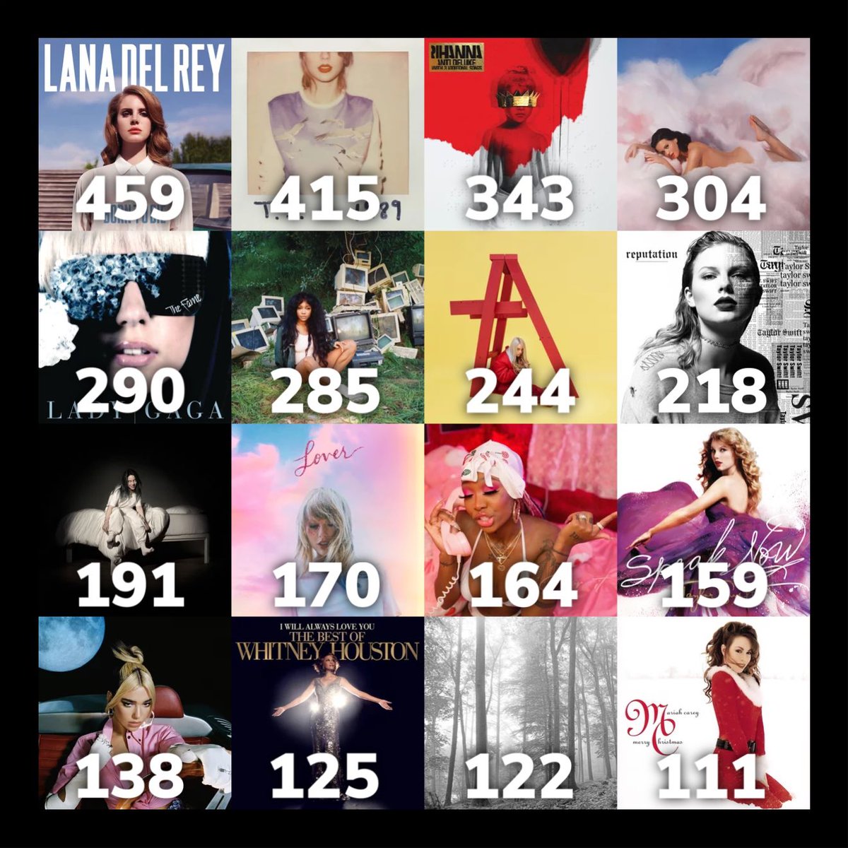Billief*ckingEilish on Twitter: "RT @aidan7501: Longest charting female albums that are still ...