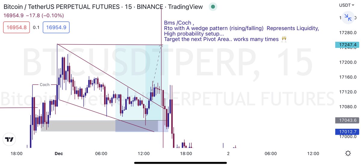 Lets learn...explaining this trade using SMC+LTC 1. 15 mins MS 2 ...