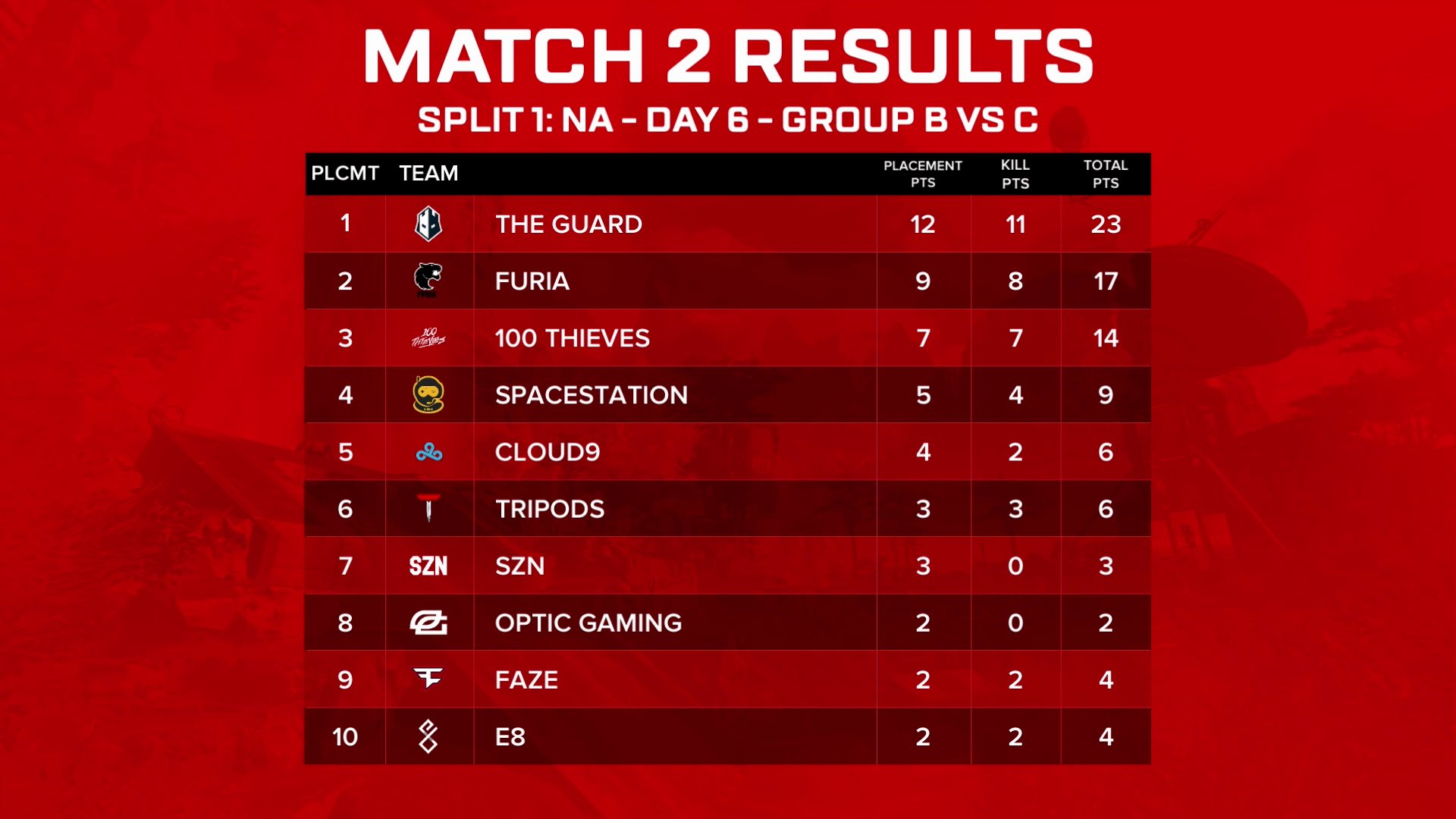 Apex Legends Esports on Twitter: "Match 2 Results Groups B vs C Match Day 6 - North America 🔷 ...