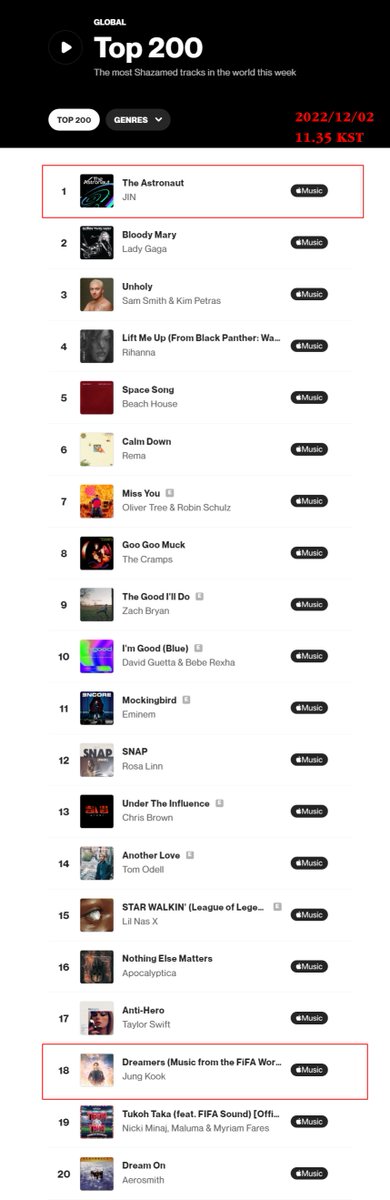 JIN SHAZAM🚀 on Twitter: "📊 Shazam Global ranking update TOP 5 (2022/12/02) #1 #TheAstronaut by # ...