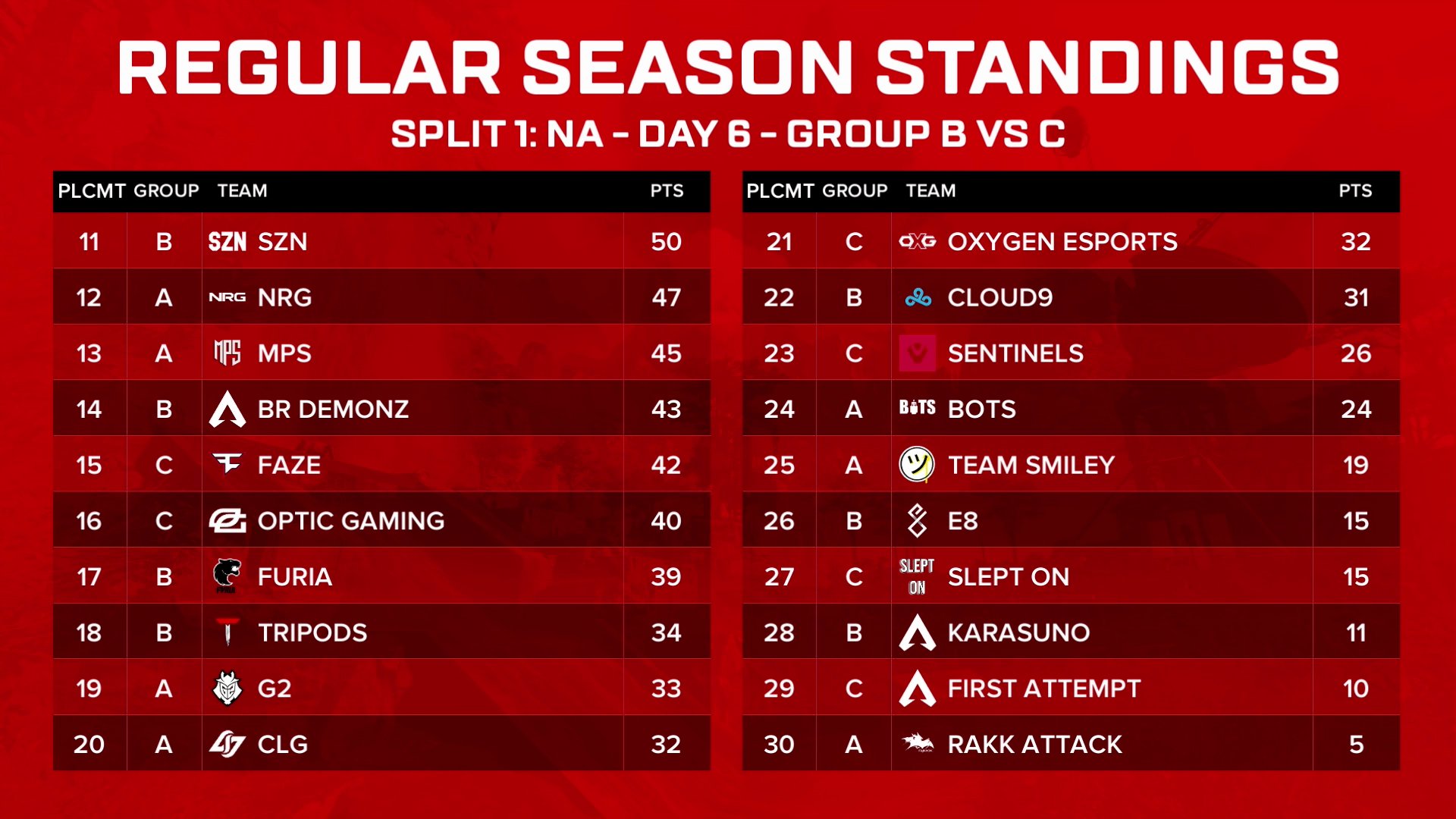 Apex Legends Esports on Twitter: "Overall Leaderboards after Match Day #6 🔹North America | 11-30 ...