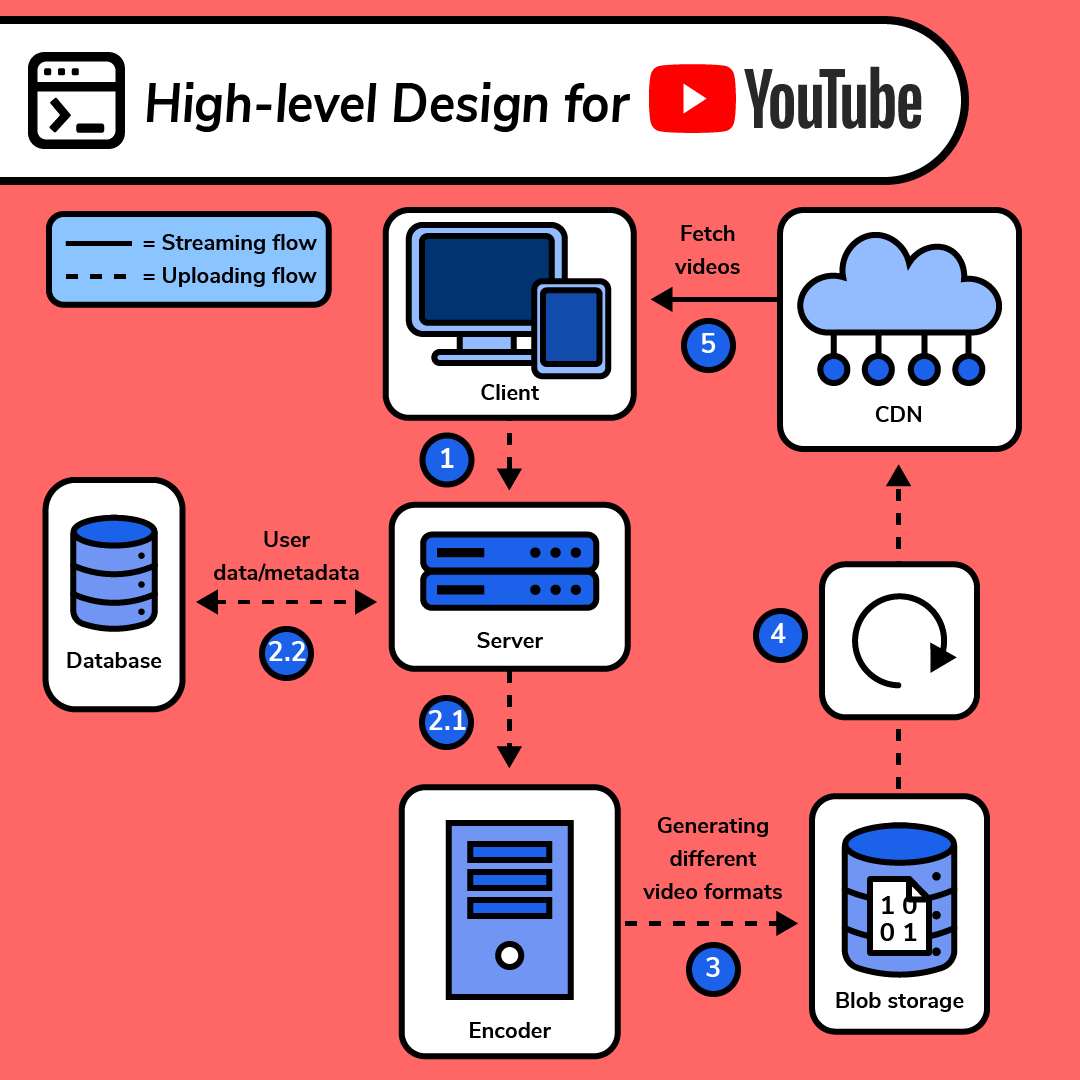 Javarevisited on Twitter: "6 Software Design Problems [Solved] 1. Youtube Design - https://t.co ...