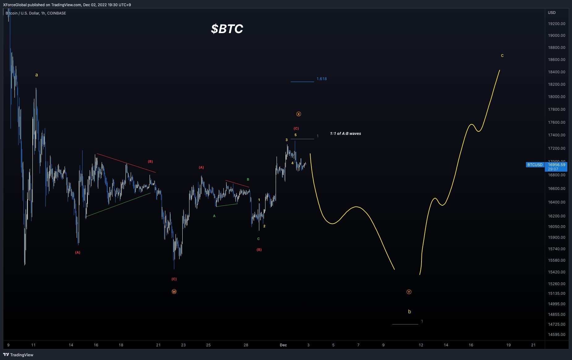 XForceGlobal on Twitter: "$BTC Shorter Timeframe Analysis Happy w/ taking profits from the top ...
