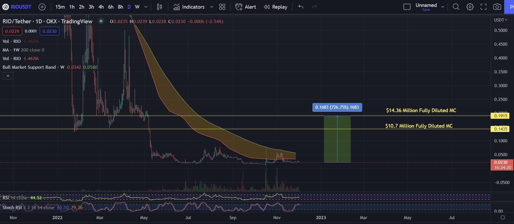Zen Raccoon on Twitter: "$RIO reached $14.36M FDV MC and that's a 726% gain from current 👀 ...