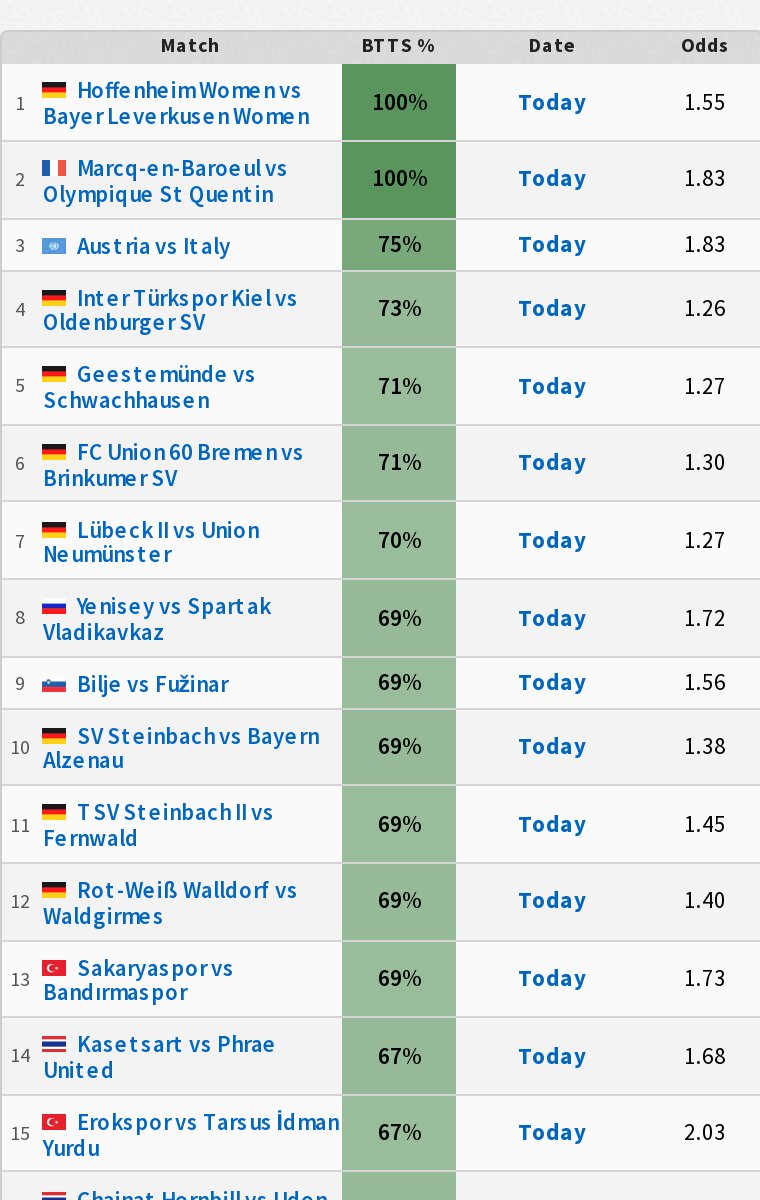 FootyStats.org 📊 on Twitter: "👋 A list of the highest BTTS fixtures for today with value odds ...
