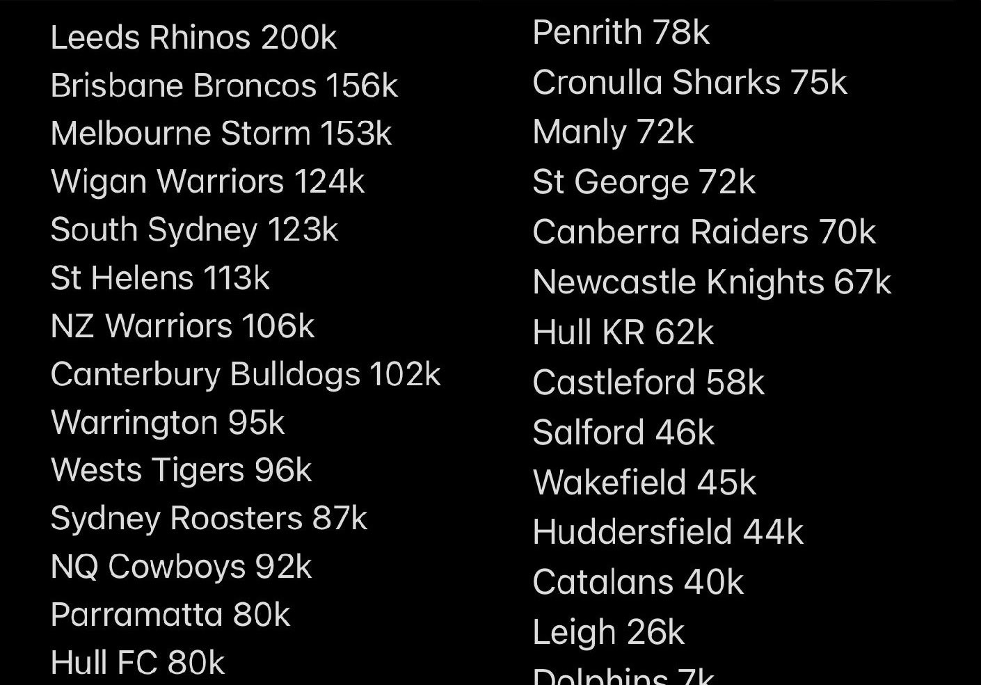 Rugba League On Twitter A Reminder That Leeds Rhinos Are The Biggest rugba-league-on-twitter-a-reminder-that-leeds-rhinos-are-the-biggest