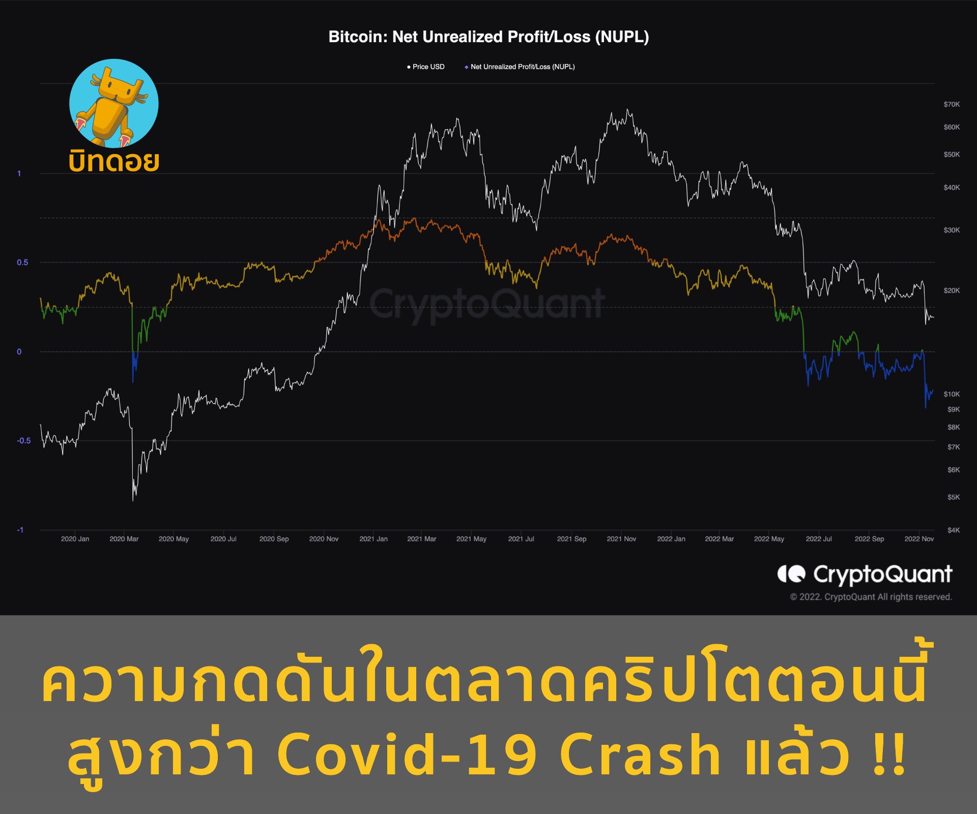 บิทดอย - Bitdroid on Twitter: "ความกดดันในตลาดคริปโตตอนนี้สูงกว่า Covid-19 Crash แล้ว !! https ...