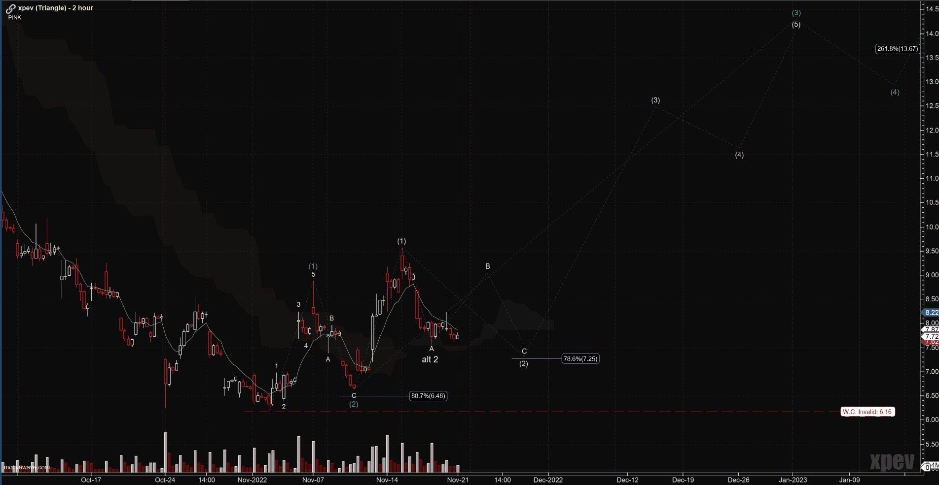 Paul on Twitter: "$XPEV 2h https://t.co/uvokI2rlY3" / Twitter