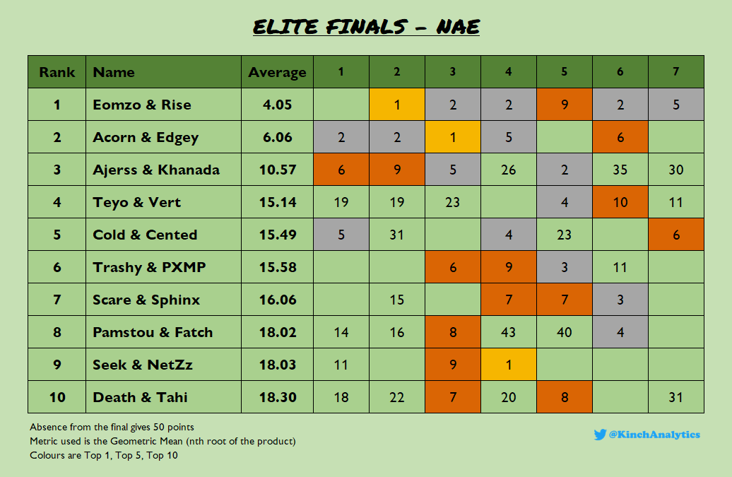 Kinch Analytics on Twitter: "🏆 Elite Cup Weekly Finals 🏆 ⚡️ Overall Performance - NAE ⚡️ 🥇 ...