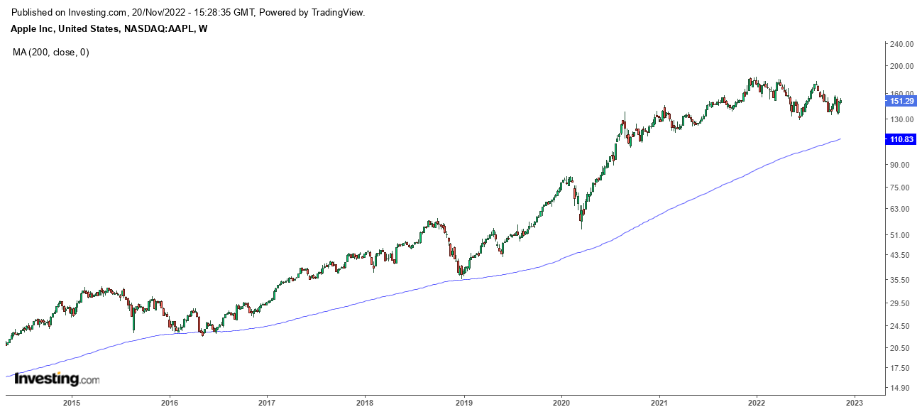 CyclesFan on Twitter: "$AAPL hasn't touched its 200 week MA since January 2019. I still expect ...