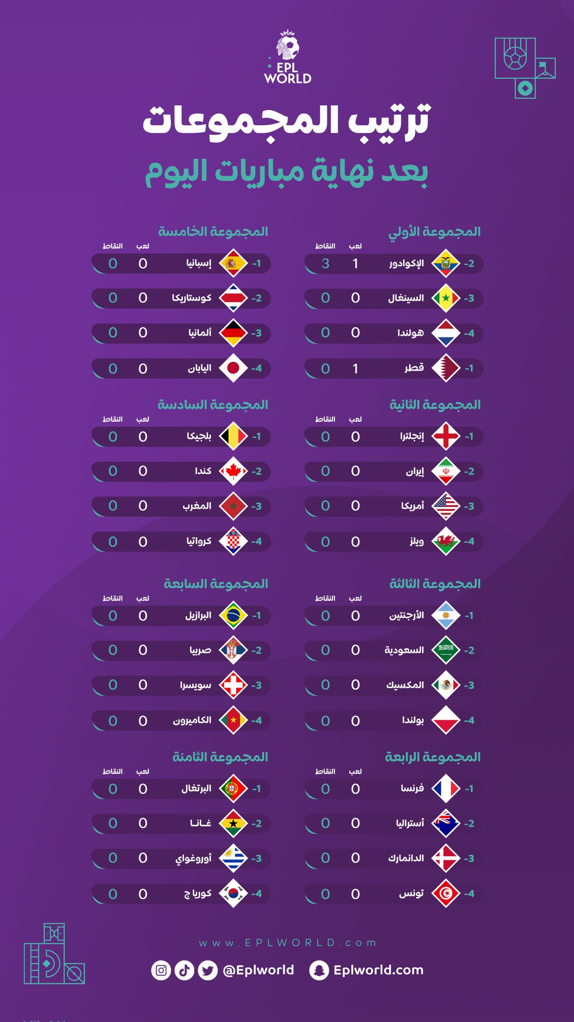 EPL World on Twitter: "ترتيب المجموعات بعد نهاية مباراة الافتتاح . https://t.co/Lp3iKSBIA8 ...