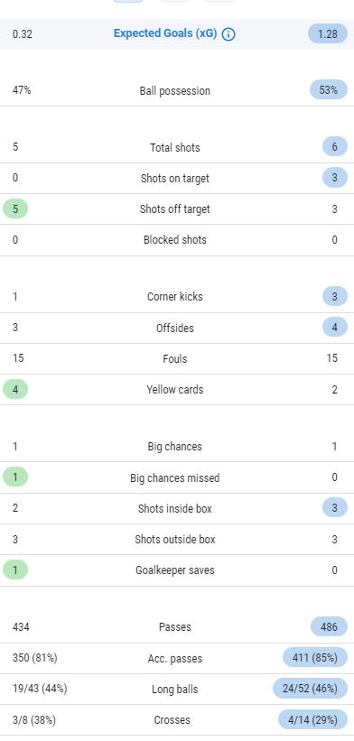 Sofascore on Twitter: "FT | 🇶🇦 Qatar 0–2 Ecuador 🇪🇨 There wasn't much action after HT, as two ...