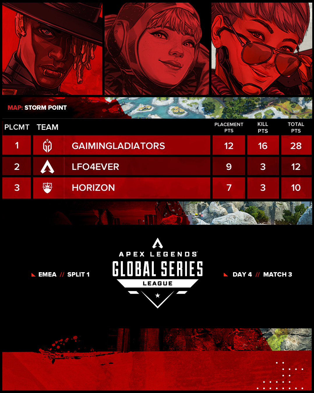 Apex Legends Esports on Twitter: "Match 3 Groups A vs B Match Day 4 - EMEA 1. @GaiminGladiator 2 ...