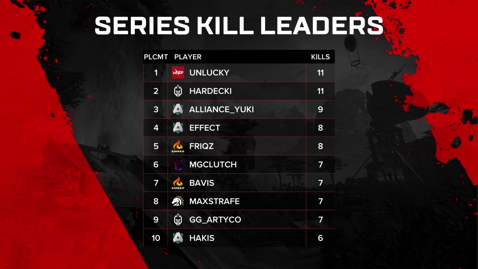 Apex Legends Esports on Twitter: "Current Series Kill Leaders Groups A vs B Match Day 4 - EMEA # ...