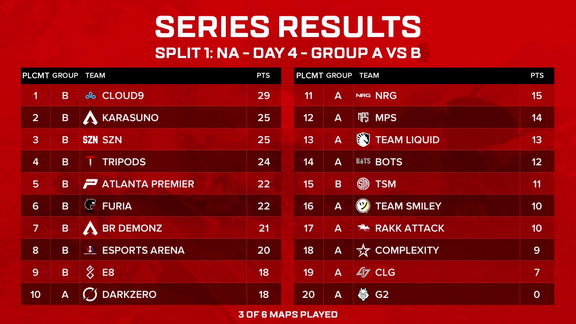 Apex Legends Esports on Twitter: "Series Results after Match #3 Groups A vs B Match Day 4 ...