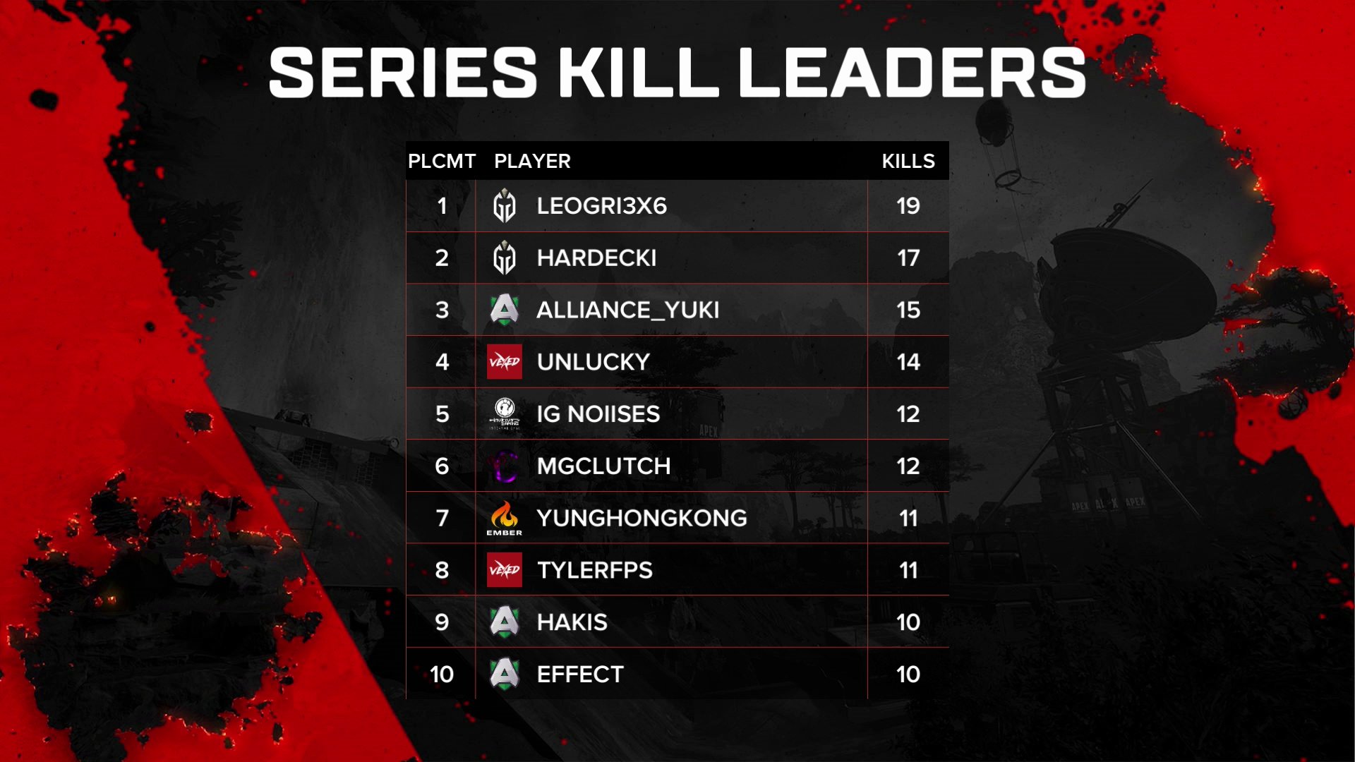 Apex Legends Esports on Twitter: "Series Kill Leaders / 6 Games Played Groups A vs B Match Day 4 ...