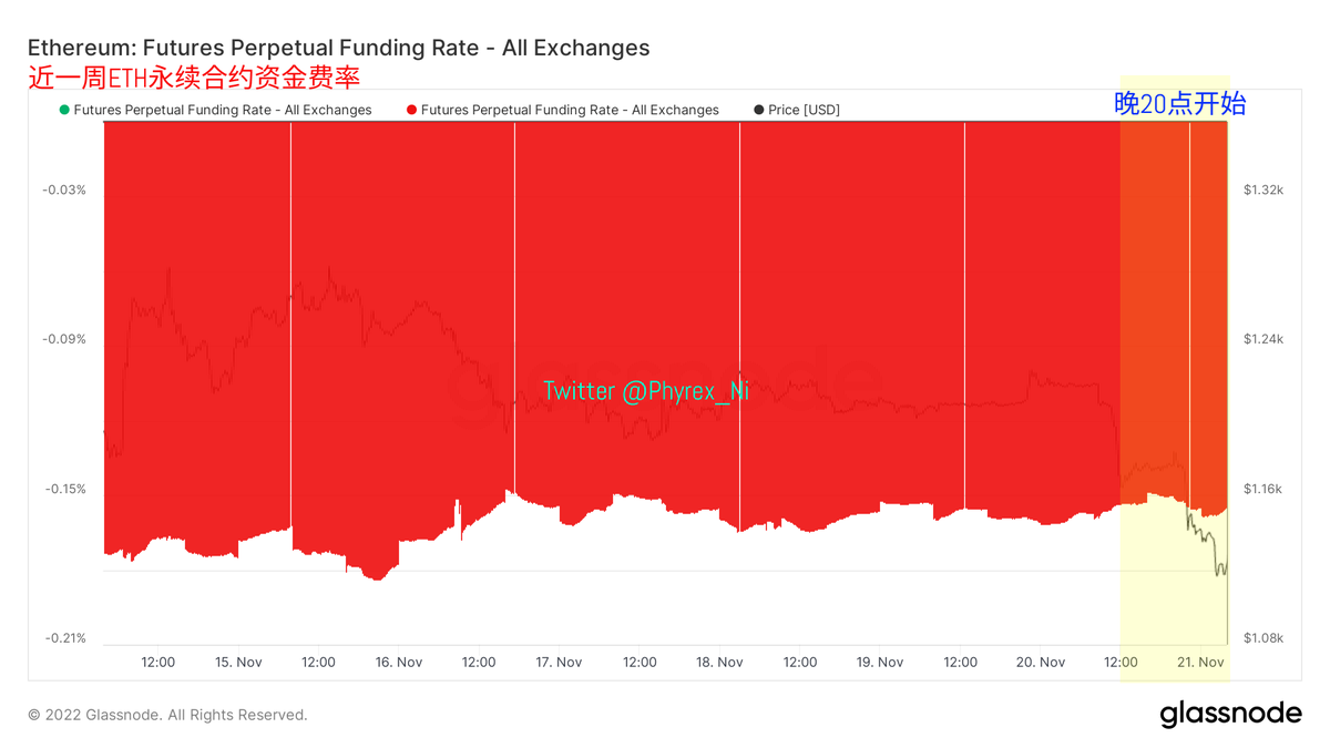 Phyrex On Twitter 从情绪面来看,目前 Btc 和 Eth 的还有较大的分歧,btc仍然呈现出较为乐观的看多趋势,并且有继续加重的迹象,而eth则是在继续延续着大范围的
