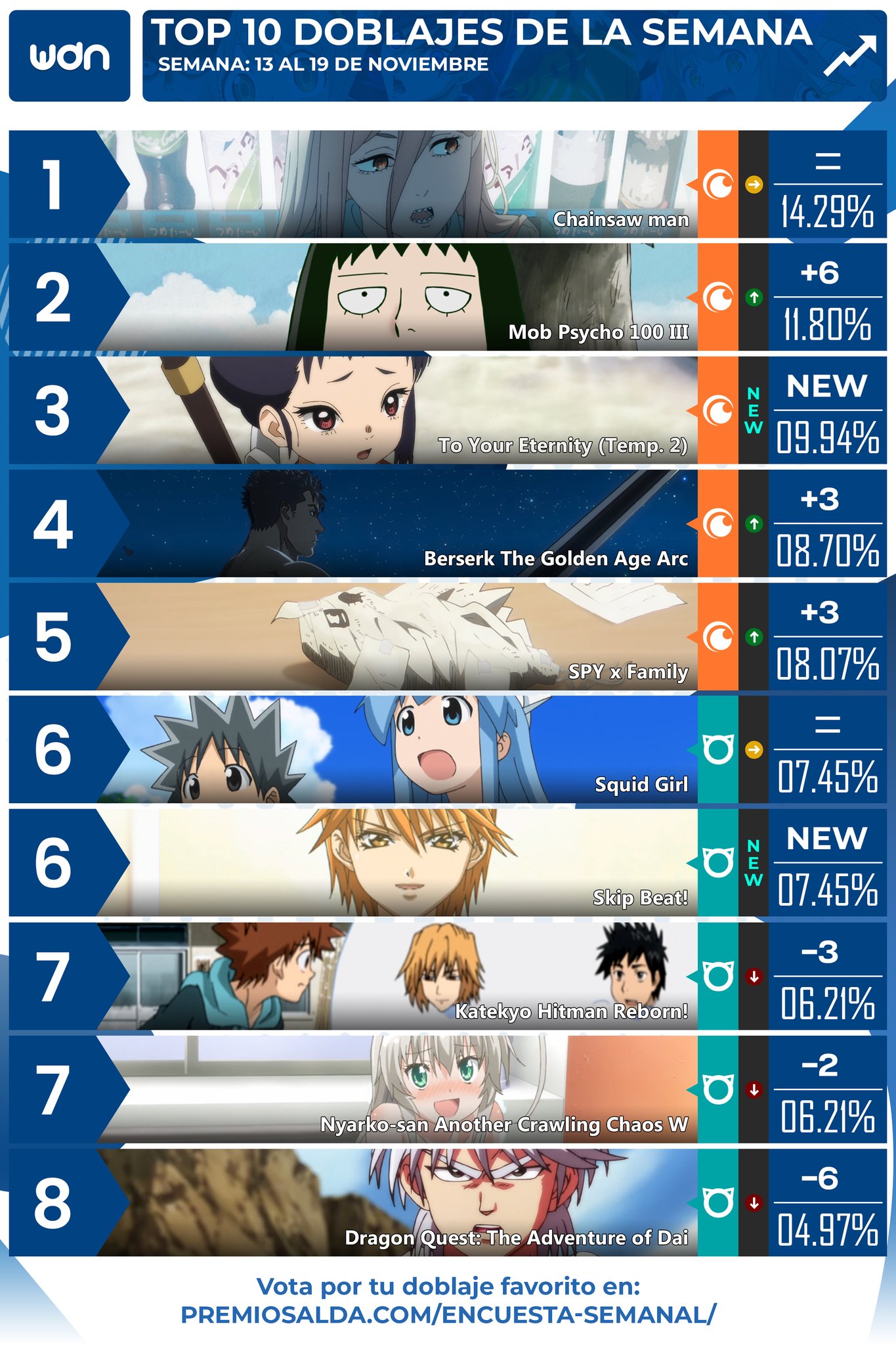 WDN ES - World Dubbing News on Twitter: "📈 | Encuestas ¡Estos son los resultados de la encuesta ...