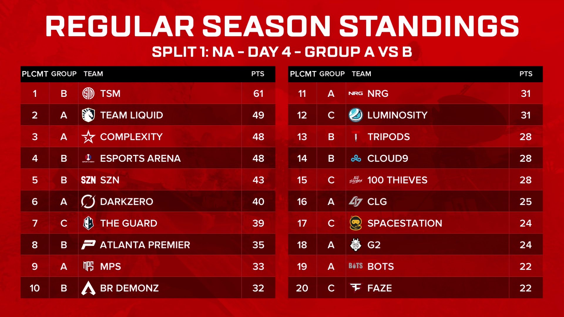 Apex Legends Esports on Twitter: "Overall Leaderboards after Match Day #4 🔹North America | 11-30 ...