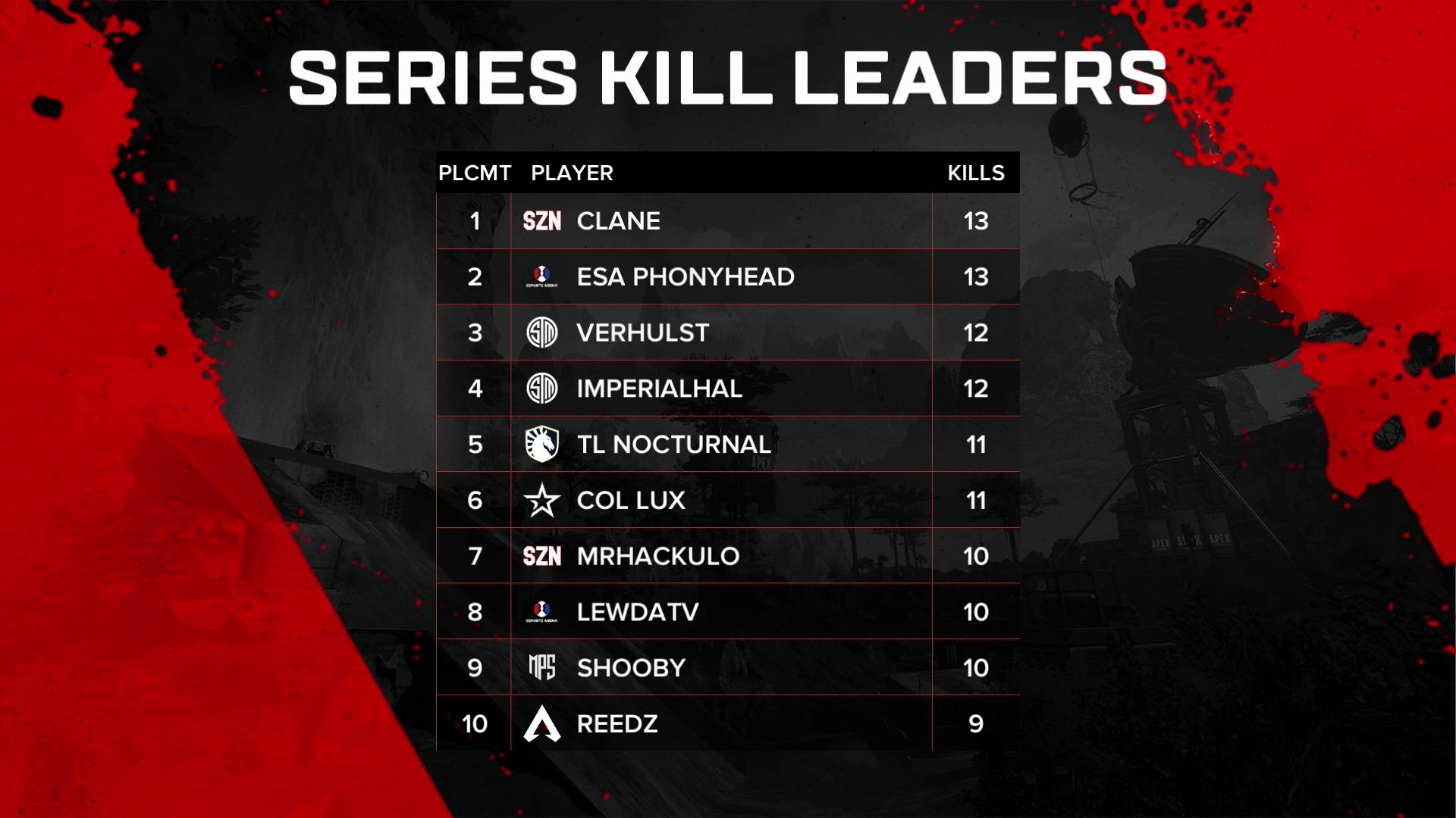 Apex Legends Esports on Twitter: "Series Kill Leaders / 6 Games Played Groups A vs B Match Day 4 ...