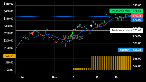 $GEF.B Trading Ideas | Awaiting Short signal. 100% Profitability based ...