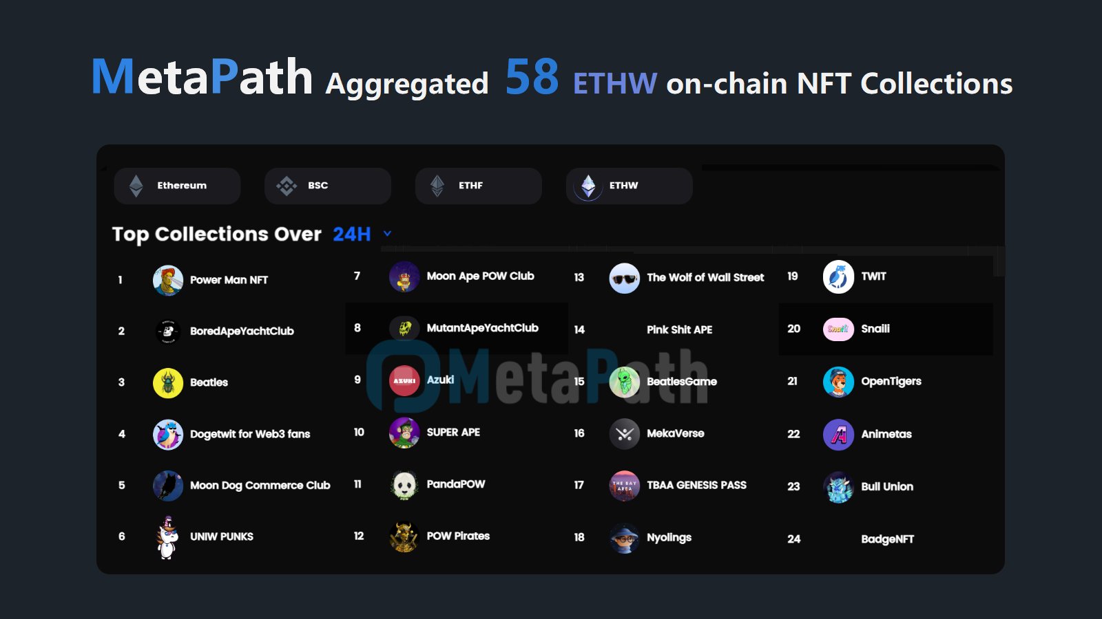 MetaPath on Twitter: "👏#MetaPath aggregated 58 #ETHW on-chain #NFT Collections @EthereumPoW 💁‍♀️ ...