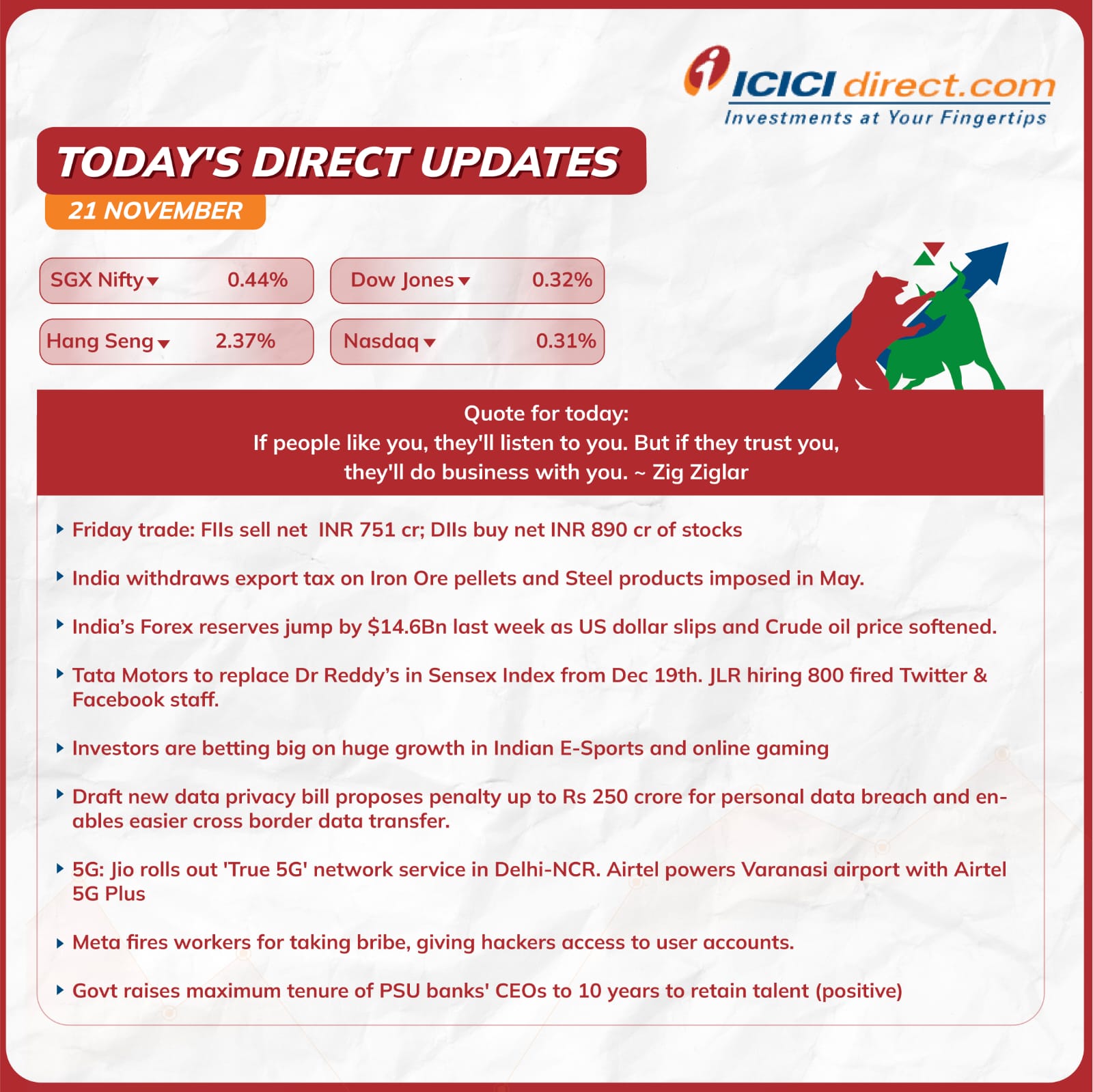 ICICIdirect on Twitter: "Here's a quick rundown on today's market update. Visit https://t.co ...
