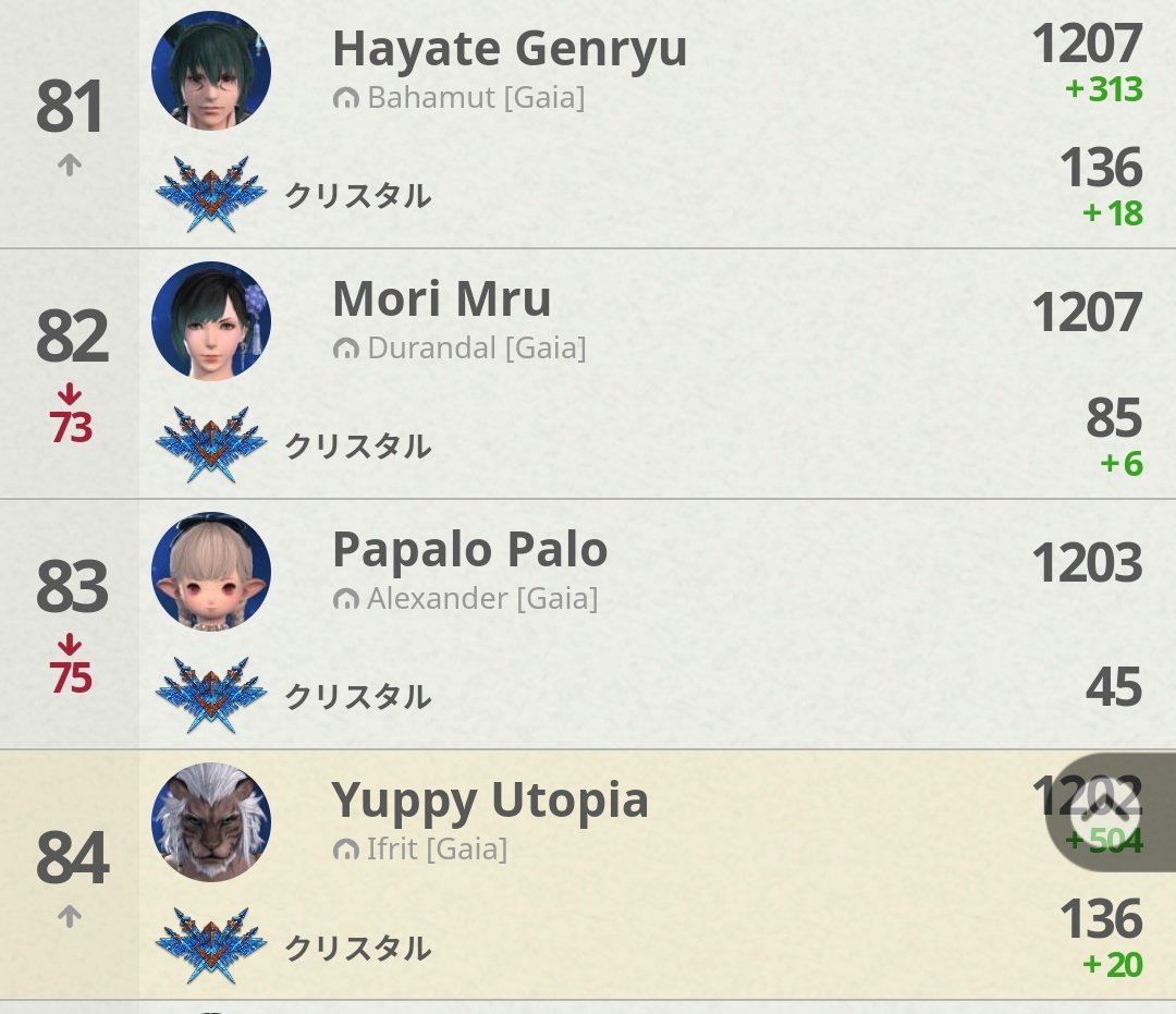 Yuppy Utopia@FF14 on Twitter: "クリコンランクインできた。 https://t.co/Cic9UvSFoI" / Twitter