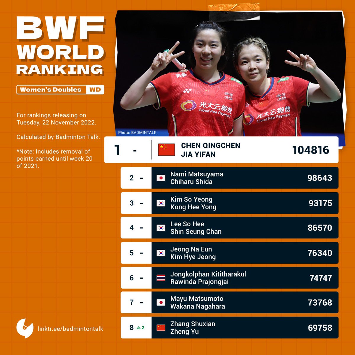 Badminton Talk on Twitter: "BWF World Ranking - 22 Nov 2022 Women’s Doubles New career-high for ...