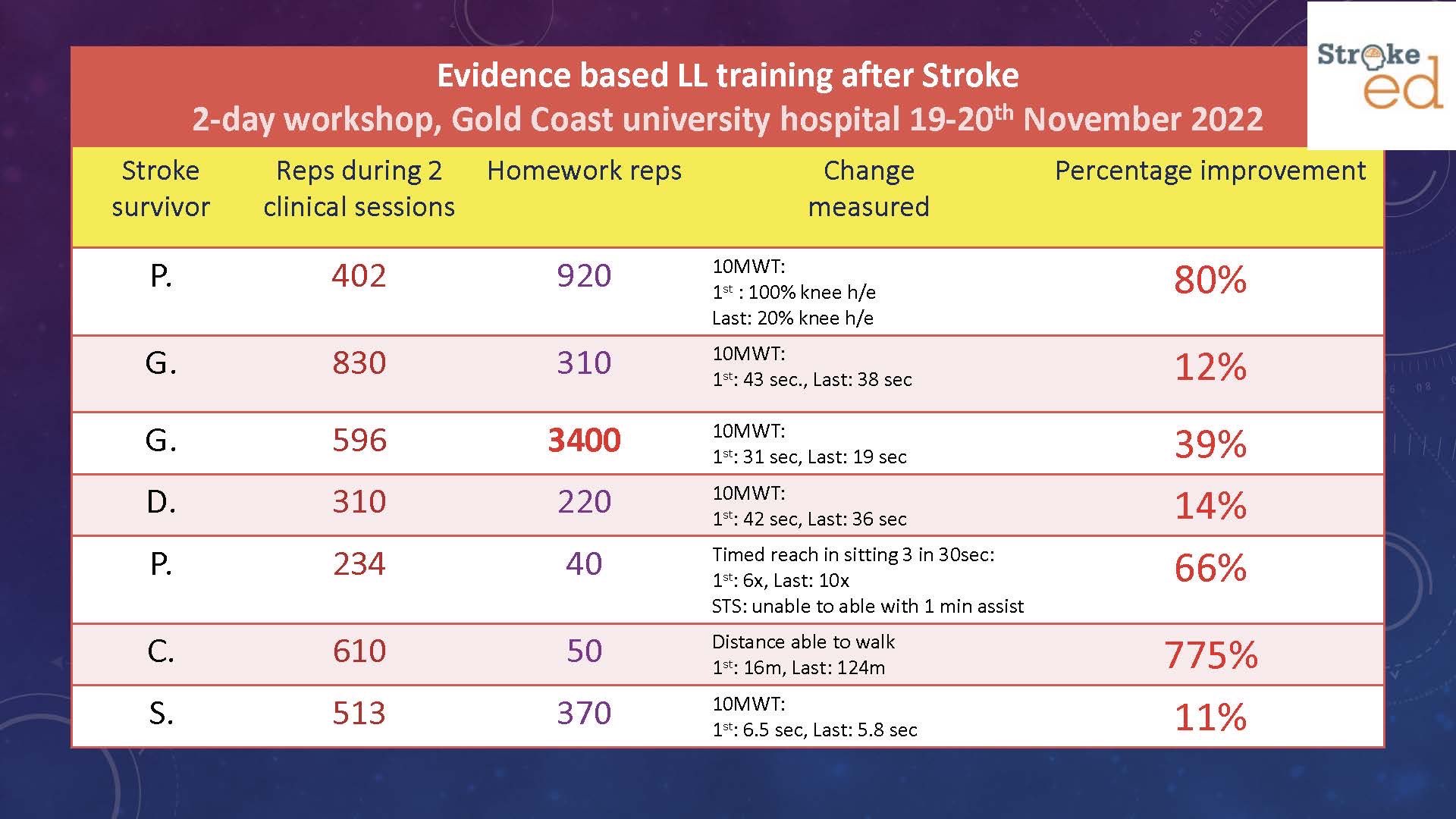 StrokeEd on Twitter: "Reps and change from 7 stroke survivors at the Gold Coast LL Workshop this ...