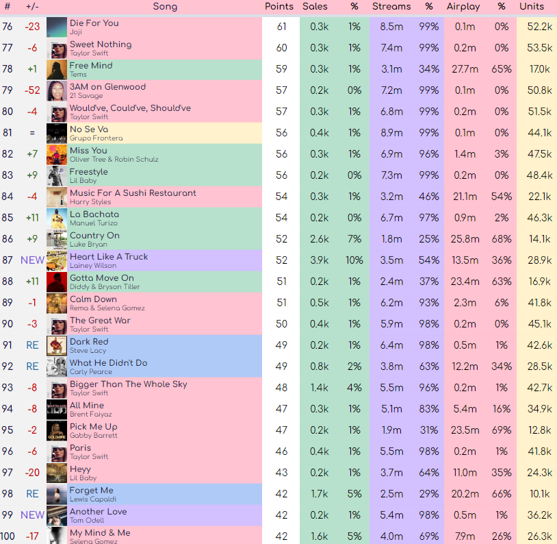 Gourmet Charts on Twitter: "#billboard #hot100 Week of 11/26/22 Final Projections"