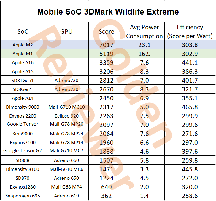 I_Leak_VN on Twitter: "RT @Golden_Reviewer: Accodrind to Chinese reviewer "肥威", #Snapdragon8Gen2 ...