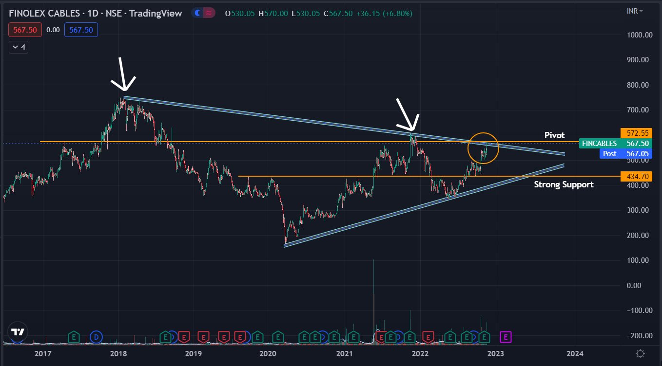 AM | Equity Wizard on Twitter: "Finolex Cables Ltd🔥 #FINCABLES Potential #BreakoutStock 3rd Tap ...