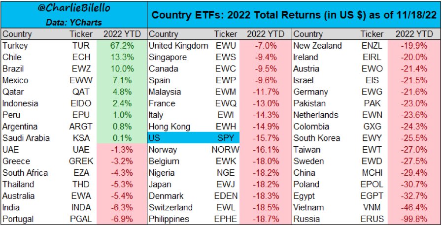 Steve Burns on Twitter: "Country equity ETF returns in 2022... Data via @charliebilello https ...