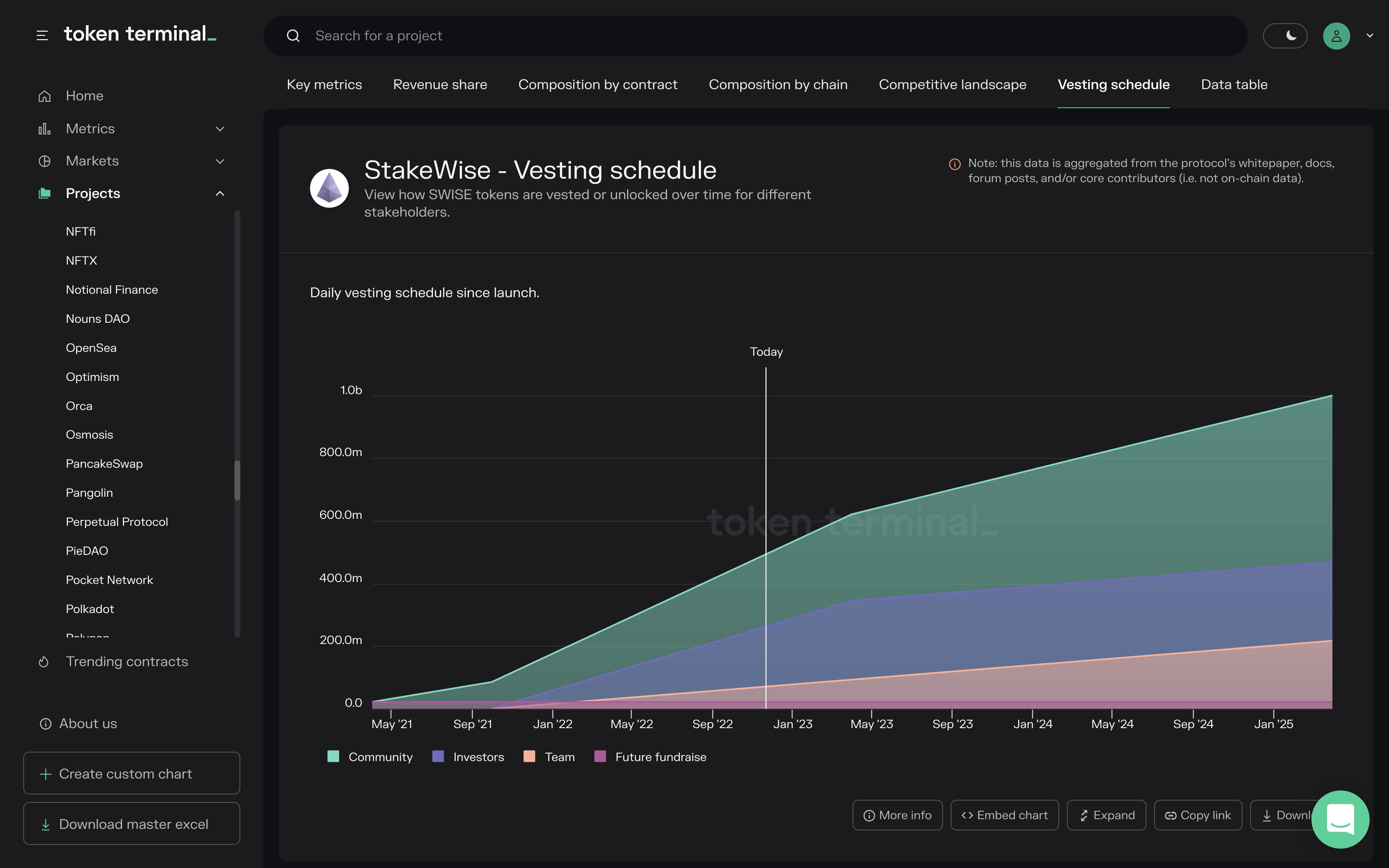 Token Terminal on Twitter: "🚨New metric!🚨 'Vesting schedule' (token unlocks) data is now live ...