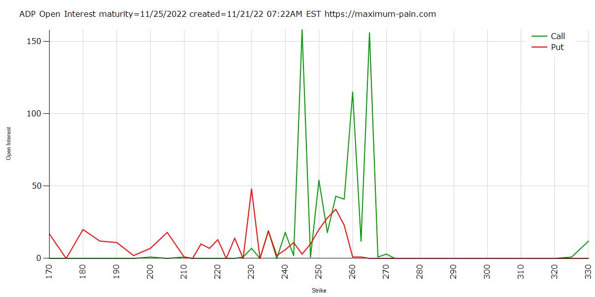max pain on Twitter: "$ADP open interest for maturity 11/25/2022. High put=150.00 High call=245. ...
