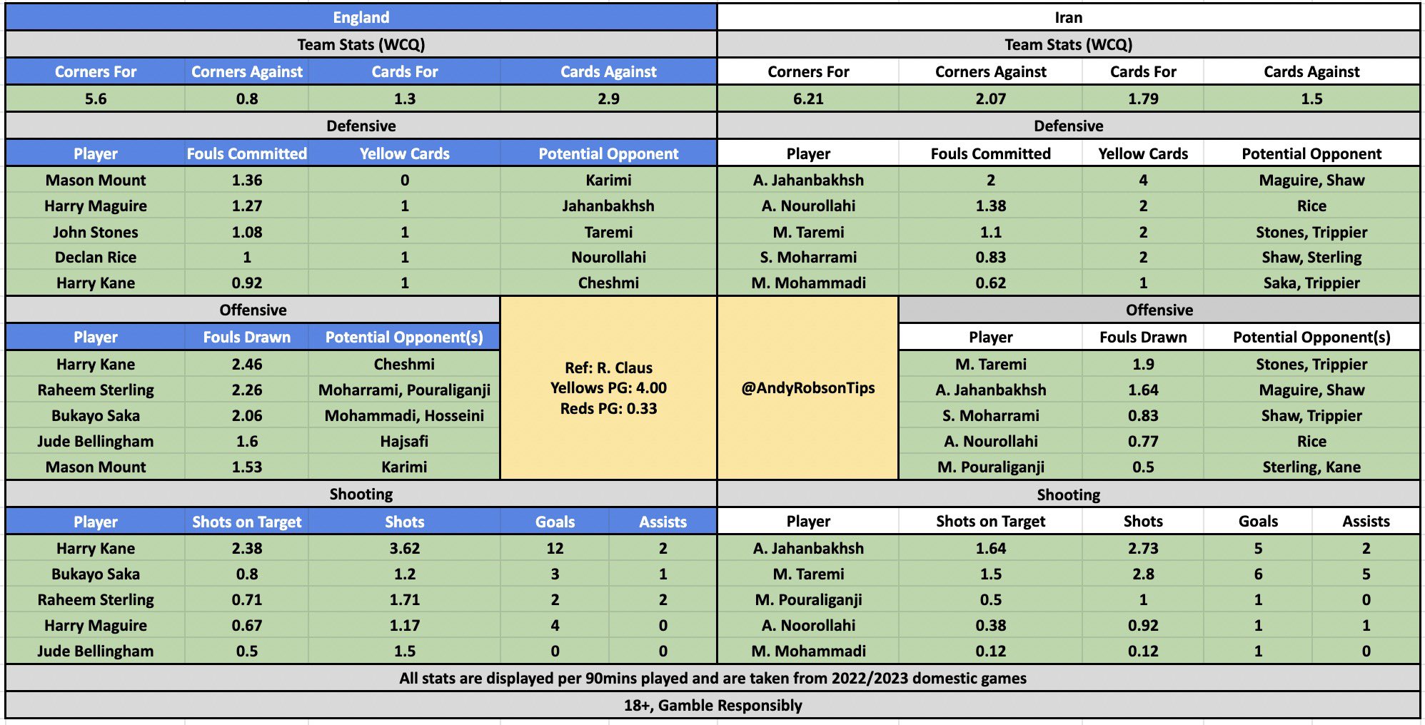 Andy’s World Cup Tips on Twitter: "🗂️ England v Iran Cheat Sheet Good ...