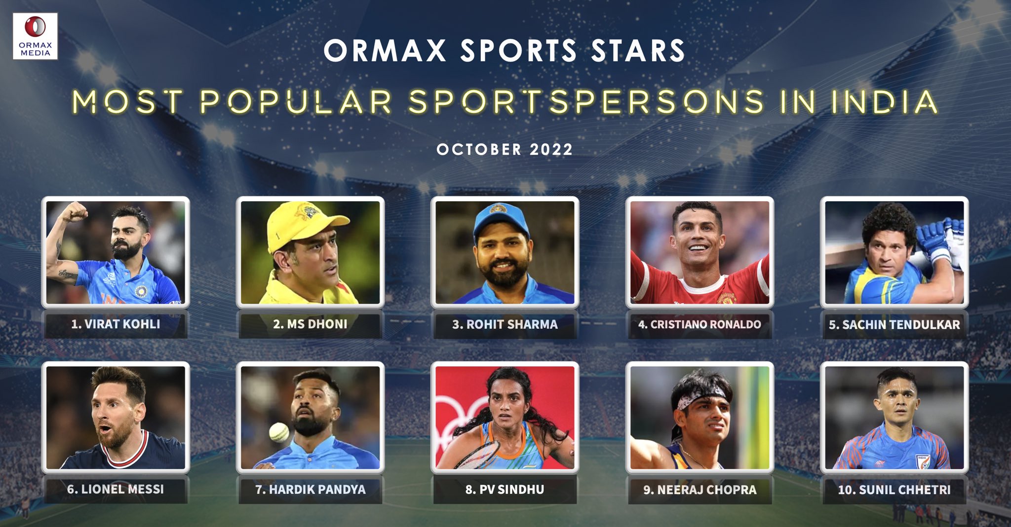 Ormax Media On Twitter Ormax Sports Stars Most Popular Sportspersons ormax-media-on-twitter-ormax-sports-stars-most-popular-sportspersons