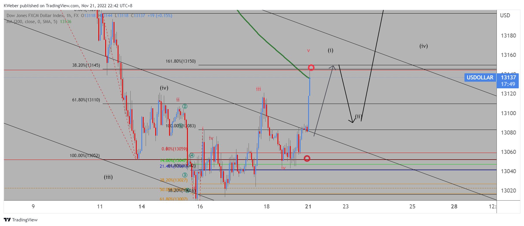 Keith Weber on Twitter: "$USDOLLAR 1hr, bit more and expect a pullback https://t.co/oHpo0jpbN1 ...