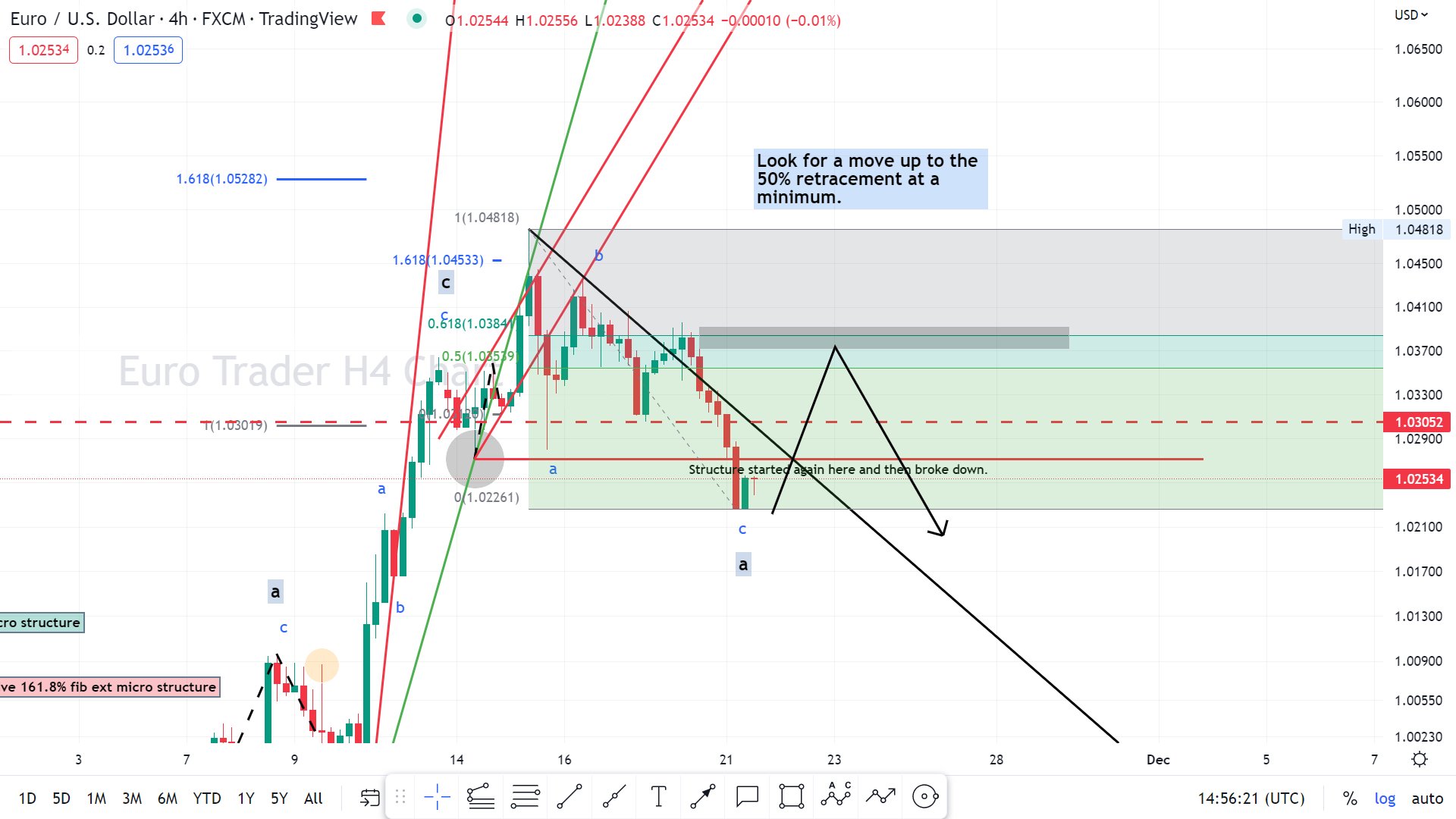 The Euro Trader on Twitter: "#EURUSD 4hr Update Was stopped on my 0311 long at 0305s for -6 pips ...