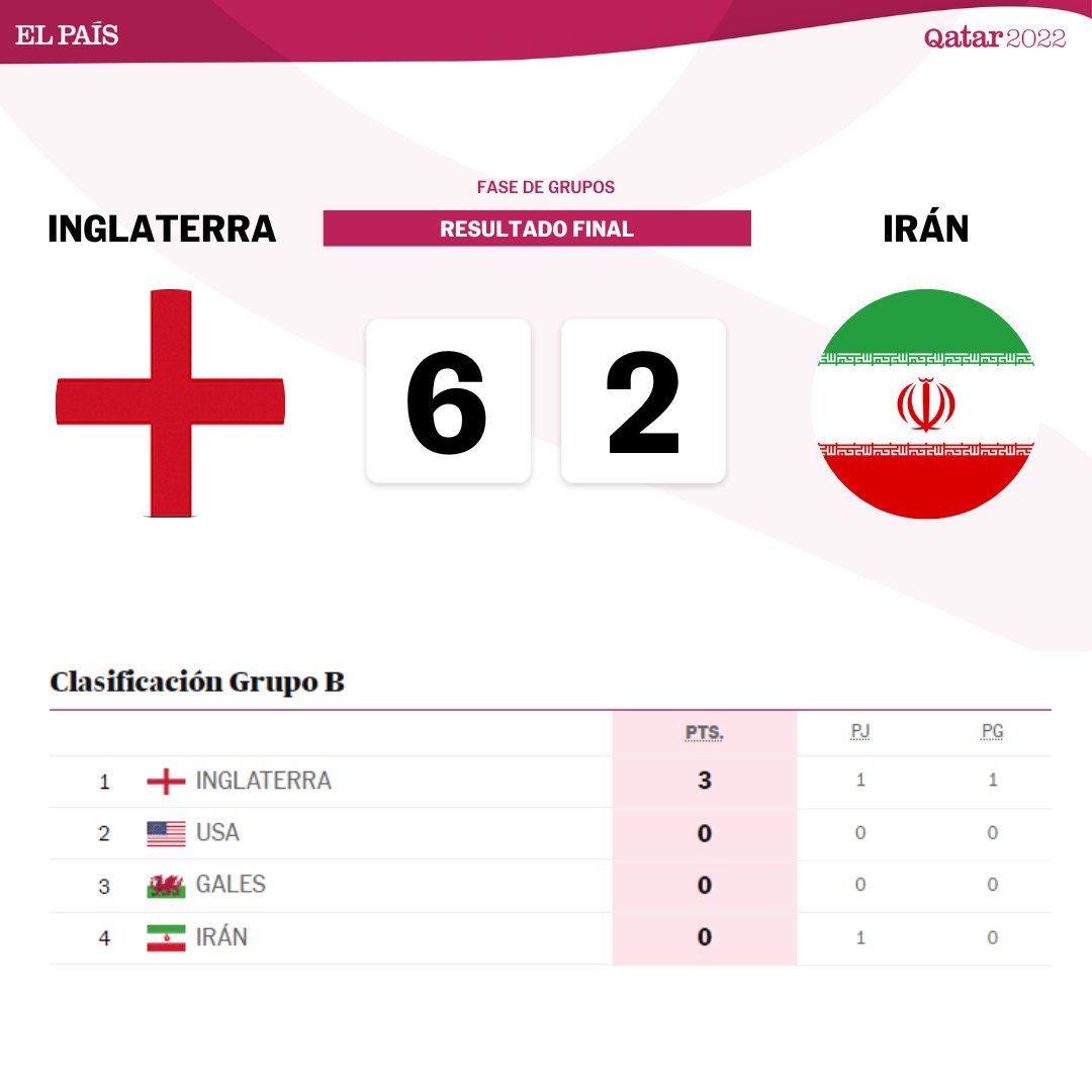 ⚽ Inglaterra Golea A Irán 6 2 En Su Debut En El Mundial El Encuentro