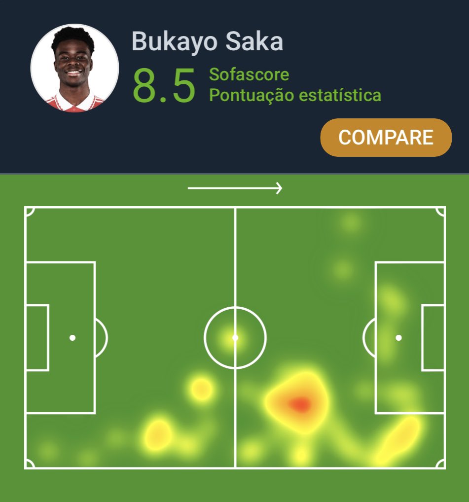Sofascore Brazil on Twitter: "#FIFAWorldCup Bukayo Saka foi o Destaque Sofascore de Inglaterra 6 ...