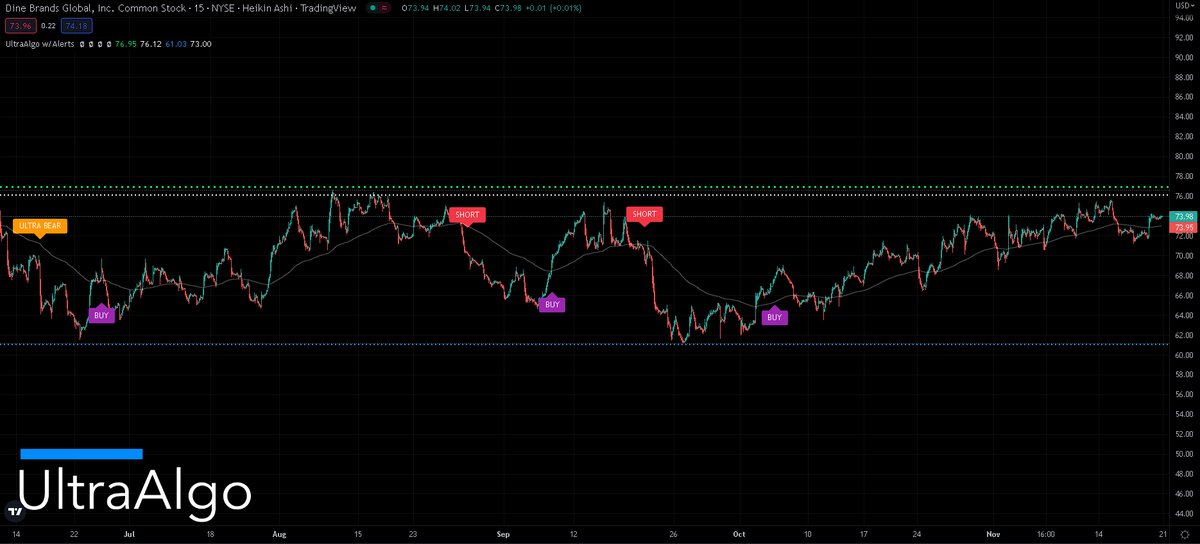 $DIN Bearish Pattern based off 6 trades on the 15-min chart. 🚀 #trading ...