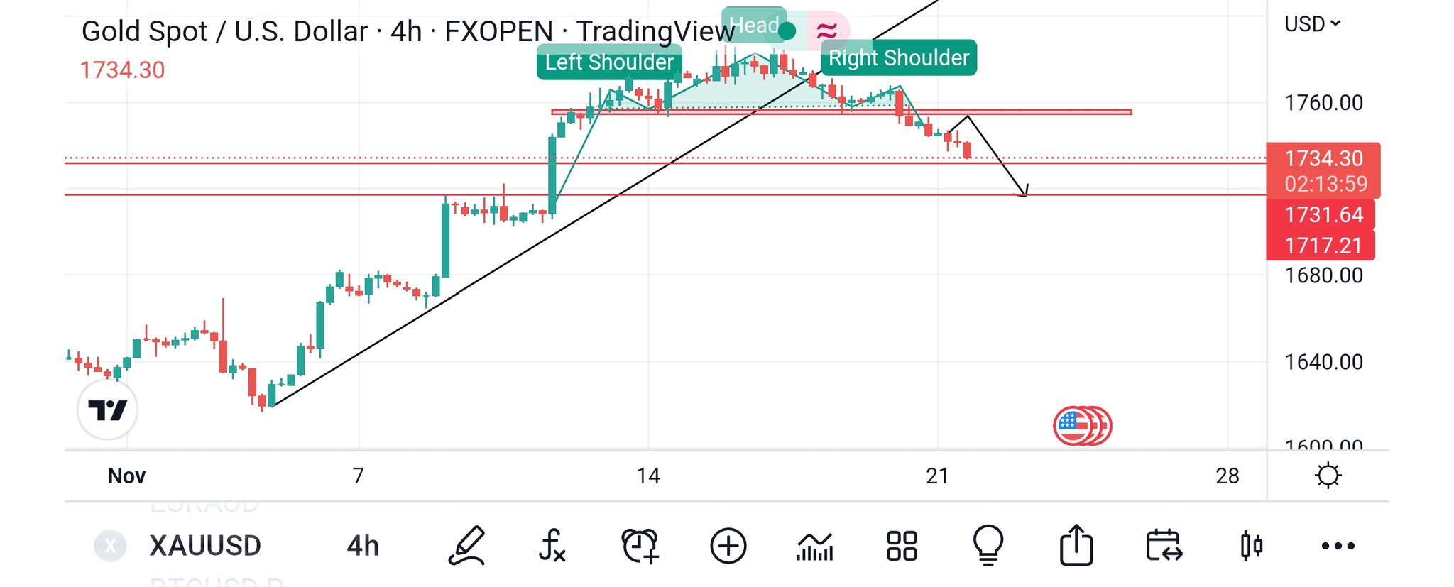 Forex Market Makers on Twitter: "#XAUUSD 200+ pips running on profit Timely book profit And exit ...