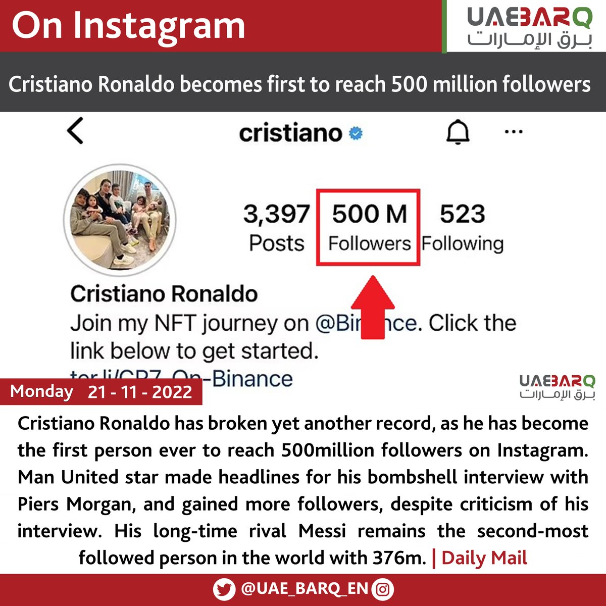 Uae Barq On Twitter Cristianoronaldo Becomes The First Person Ever