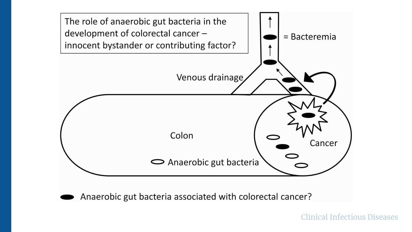 Anaerobic Biology